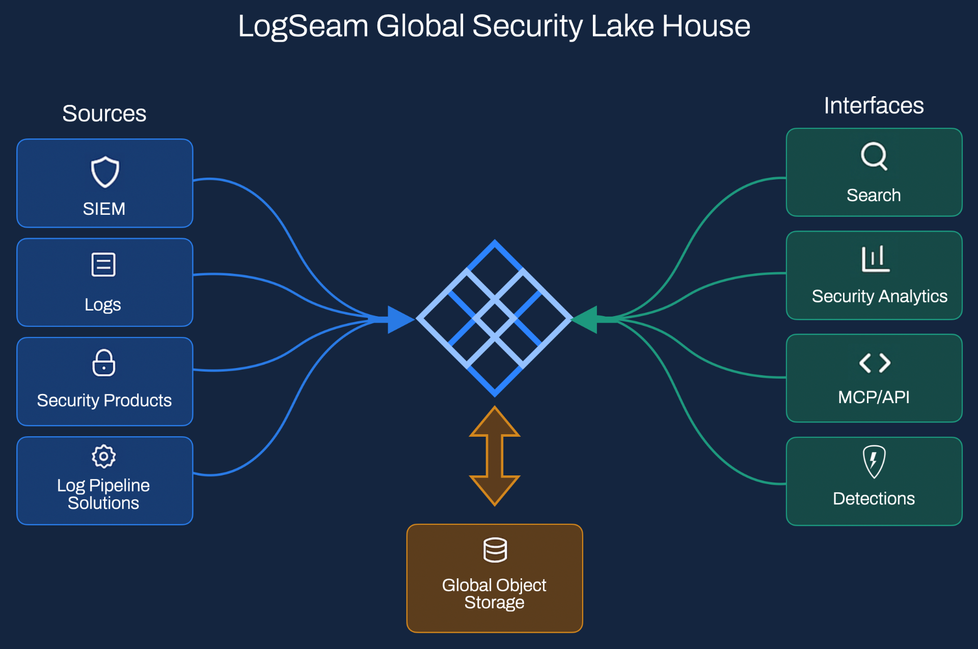 LogSeam